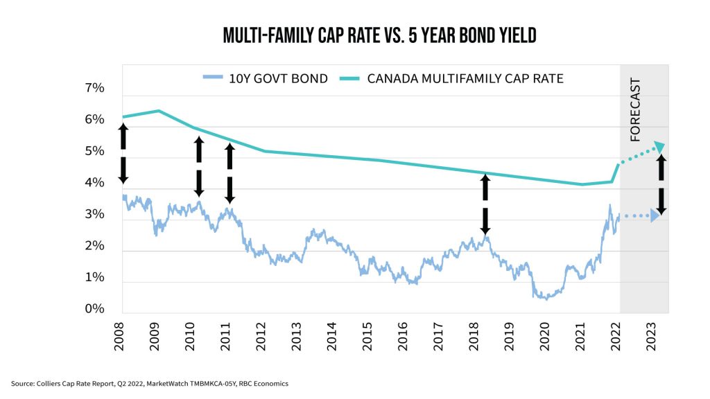 Where Might Toronto Real Estate Investment Cap Rates Peak? | Elevate Realty