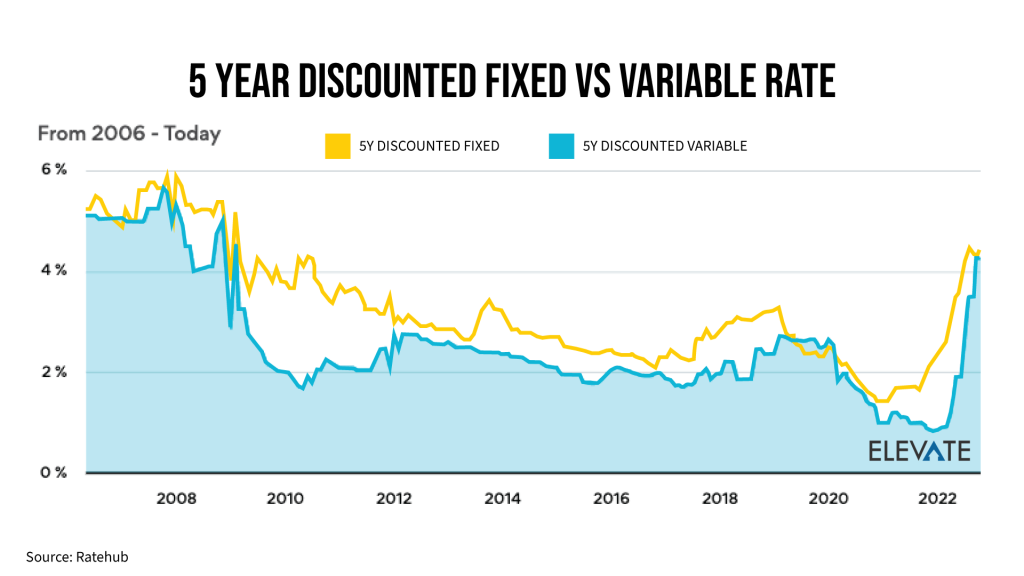 Variable Rates Might Go Higher Than Fixed After The Next Bank Of Canada ...
