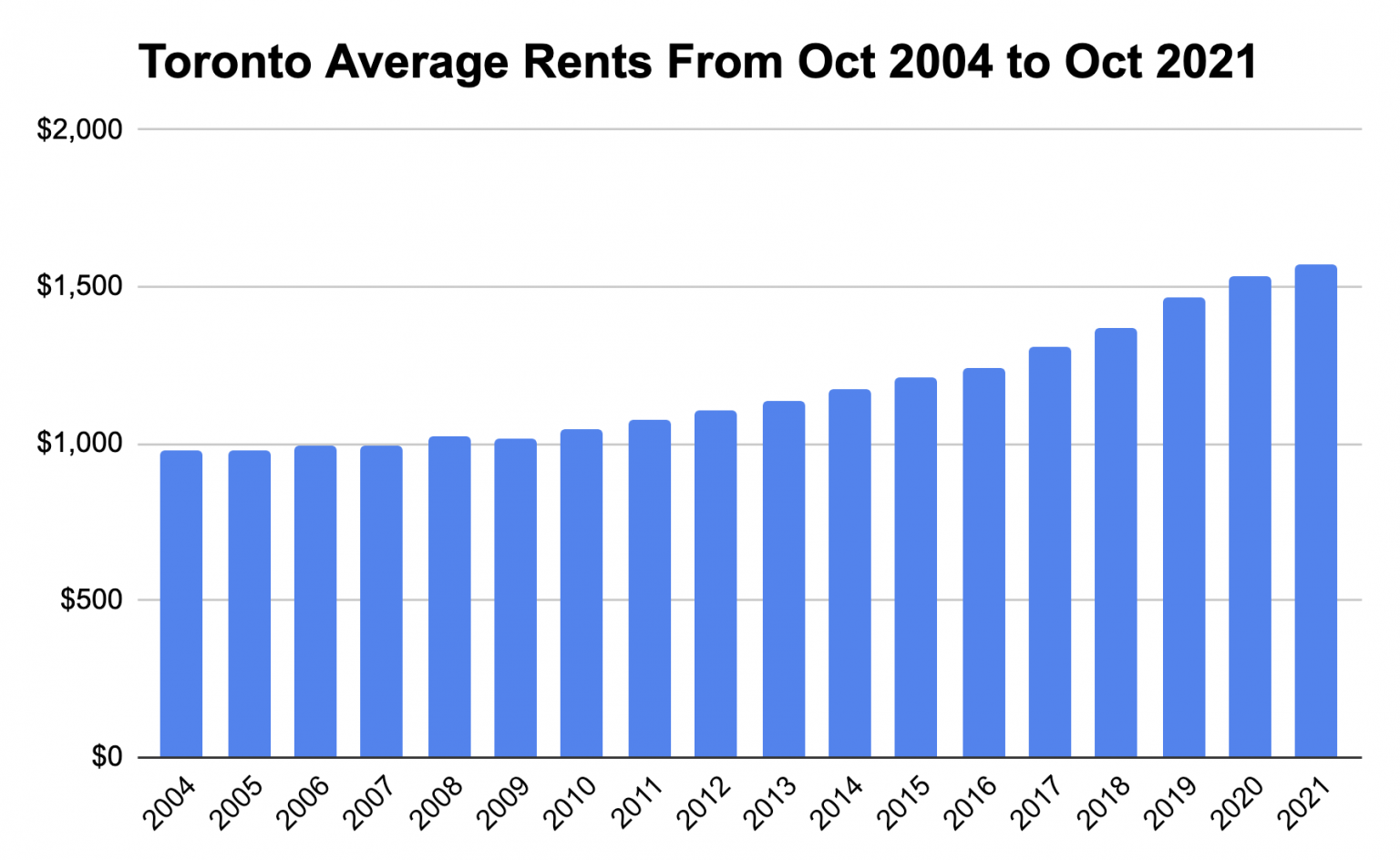 Everything About Toronto Real Estate: Statistics & Outlook For 2023 ...