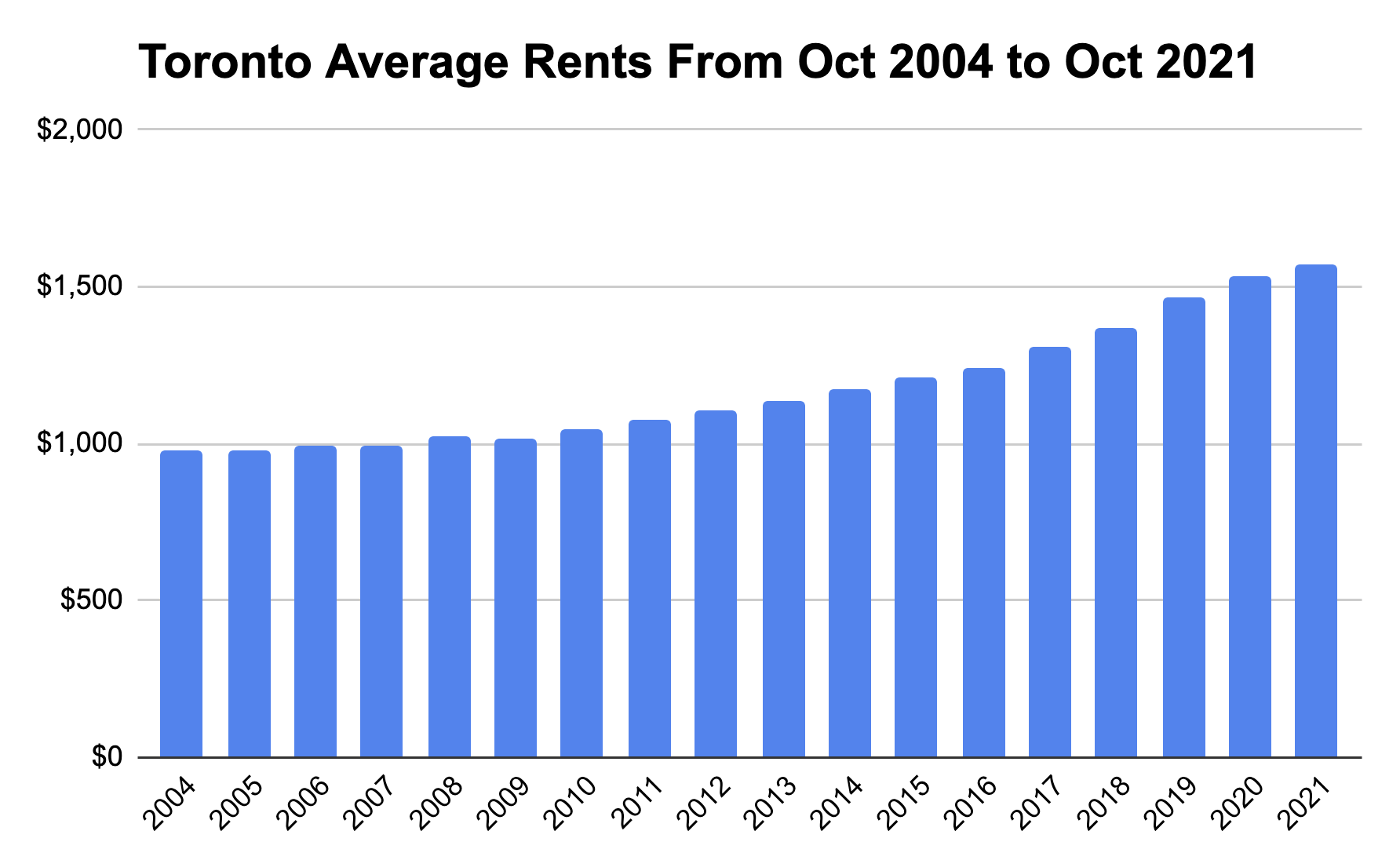 Everything About Toronto Real Estate: Statistics & Outlook For 2023 ...