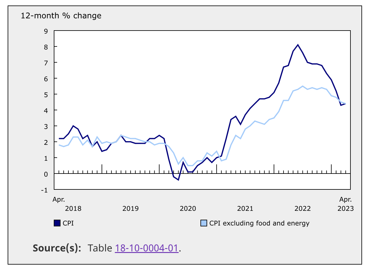 Canada CPI Surprise: April 2023 Inflation Ticks Higher! What Does This ...