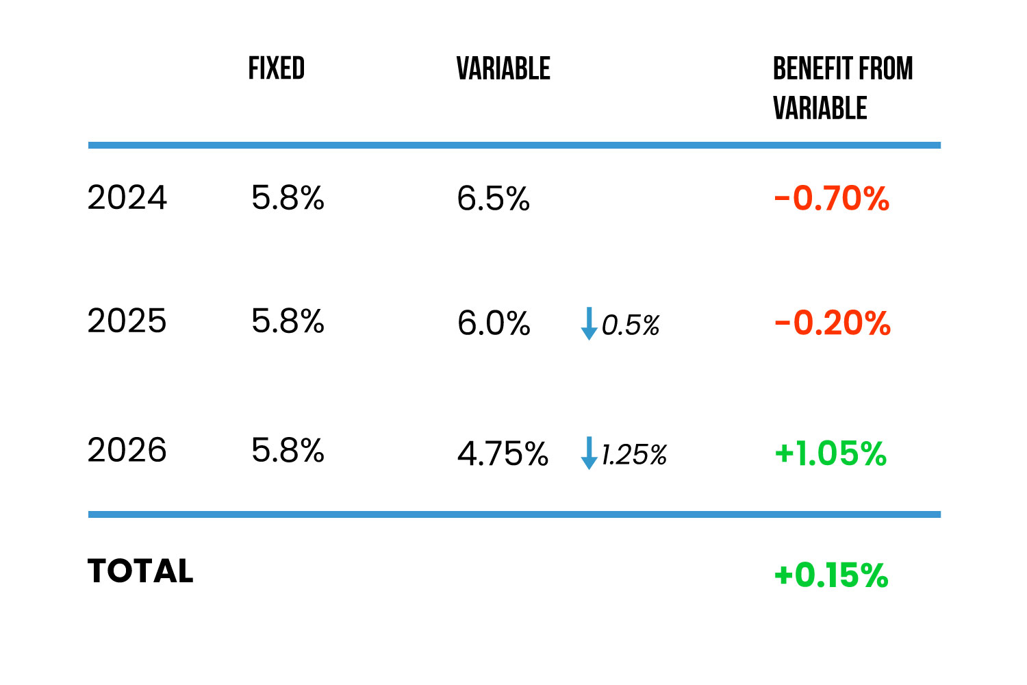 Fixed or Variable Mortgage Rates: What’s Best For You? | Elevate Realty