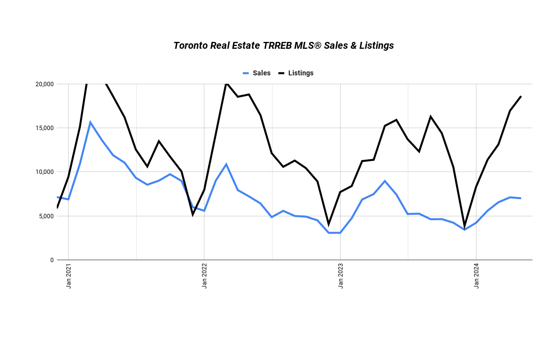 Toronto Real Estate Market Report: Trends Explained! (May 2024 ...