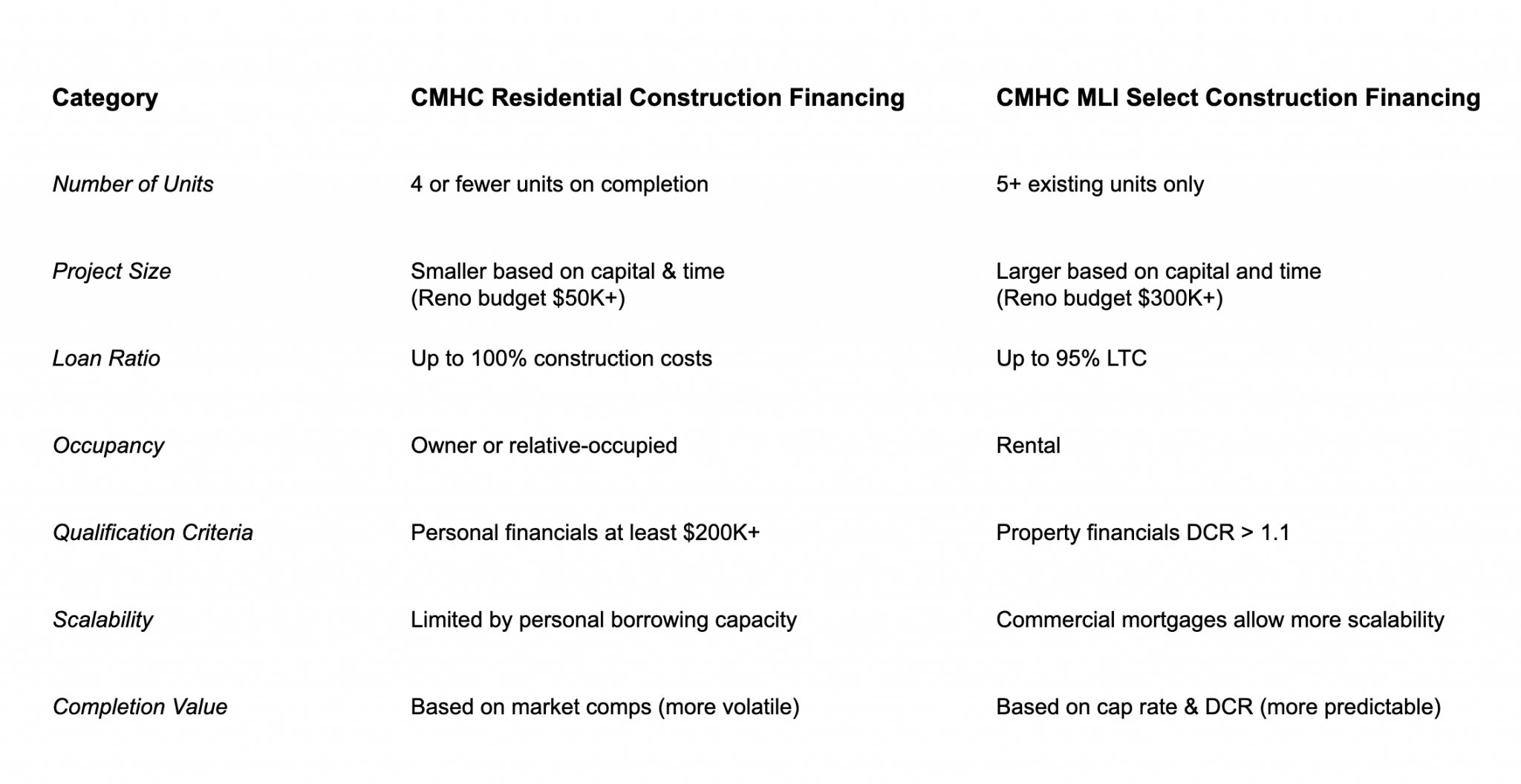 How To Get Construction Financing With CMHC’s New Secondary Suites ...